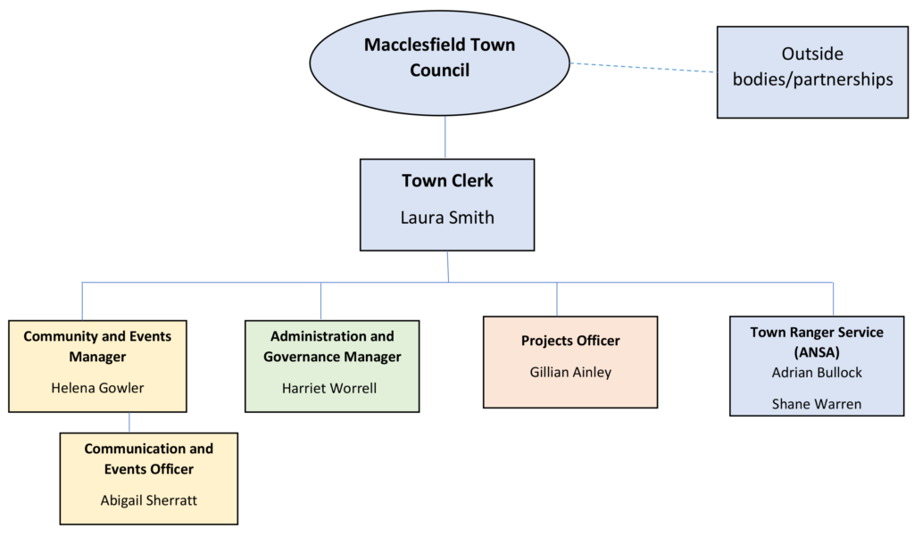Macclesfield Town Council Management Structure - Macclesfield Town Council