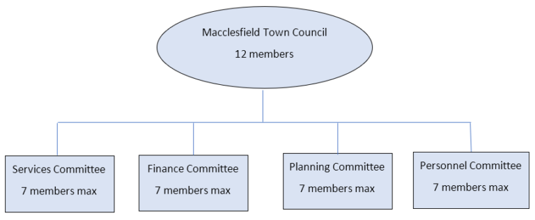 Macclesfield Town Council Committee Structure - Macclesfield Town Council