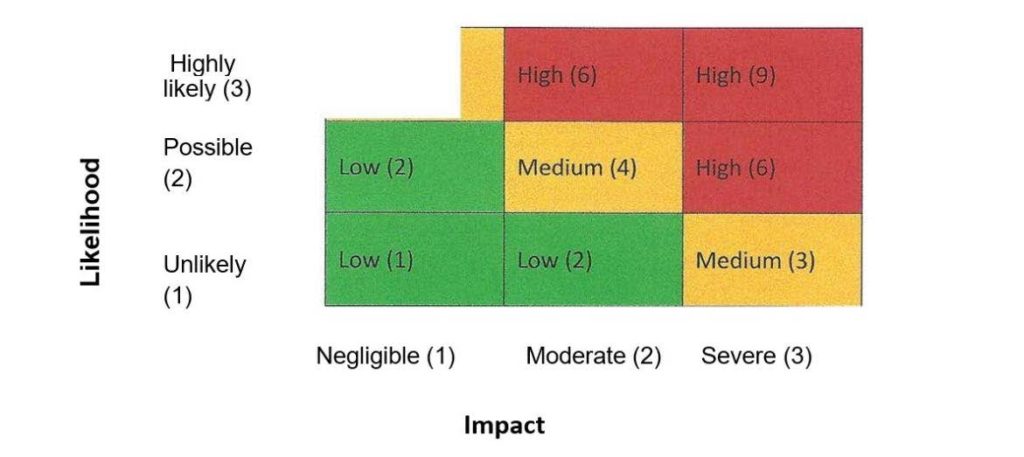 Risk Register - Macclesfield Town Council
