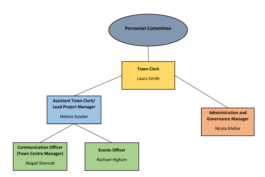 Macclesfield Town Council Management Structure - Macclesfield Town Council